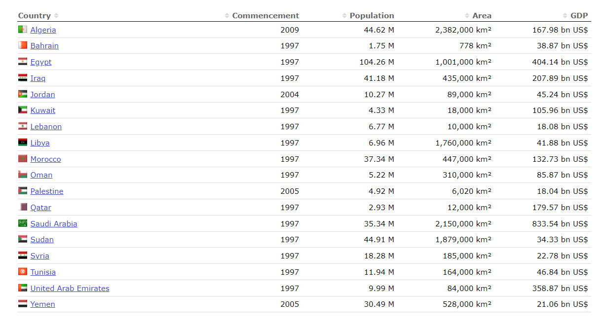 اتفاقيات التجارة الحرة للملكة الأردنية الهاشمية | Jordan Export Portal